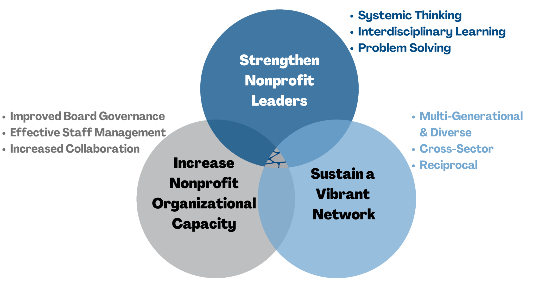 Leadership Network Overview - Fieldstone Leadership Network